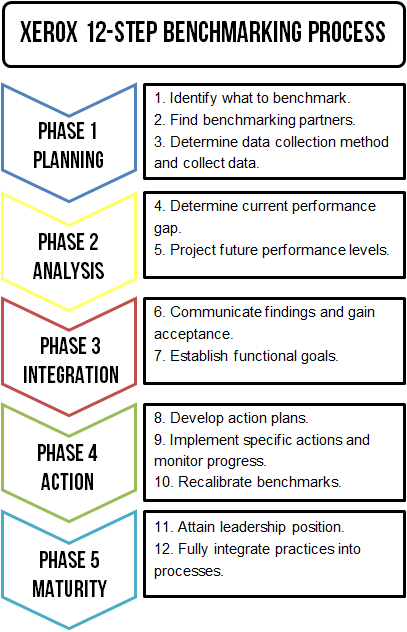 Xerox 12-Step Benchmarking Process - SweetProcess Xerox 12-Step Benchmarking Process - SweetProcess
