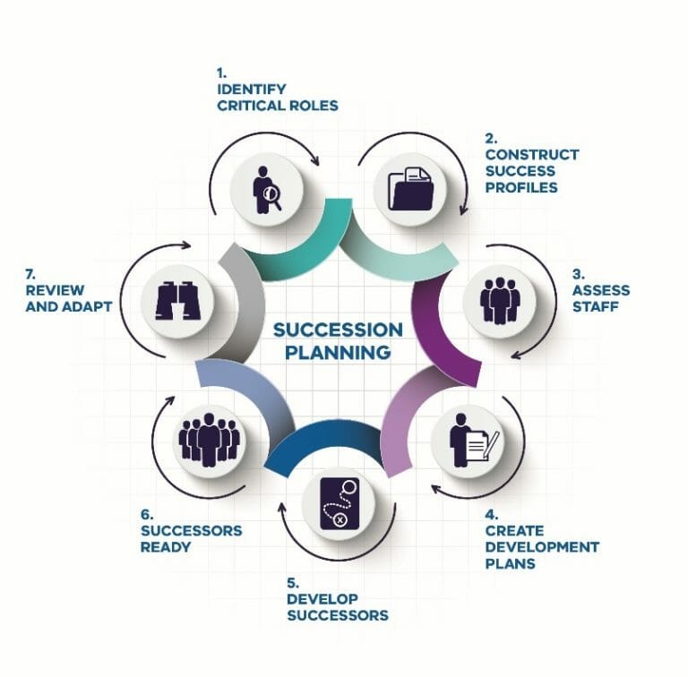 The Definitive Guide To Succession Planning SweetProcess