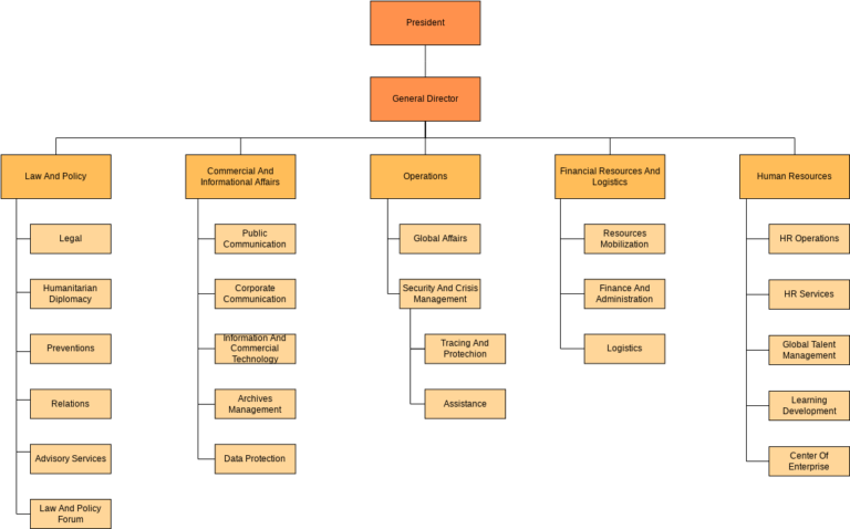 What Is an Organizational Chart? [+Benefits, Types, & Examples]