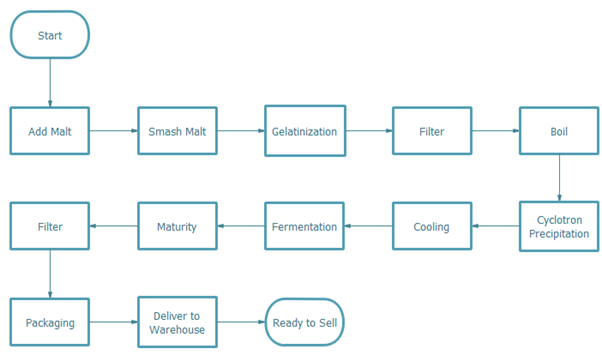 Root Cause Analysis Flow Chart Template