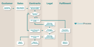 What Is a Swimlane Diagram? A Guide to Visual Business Processes