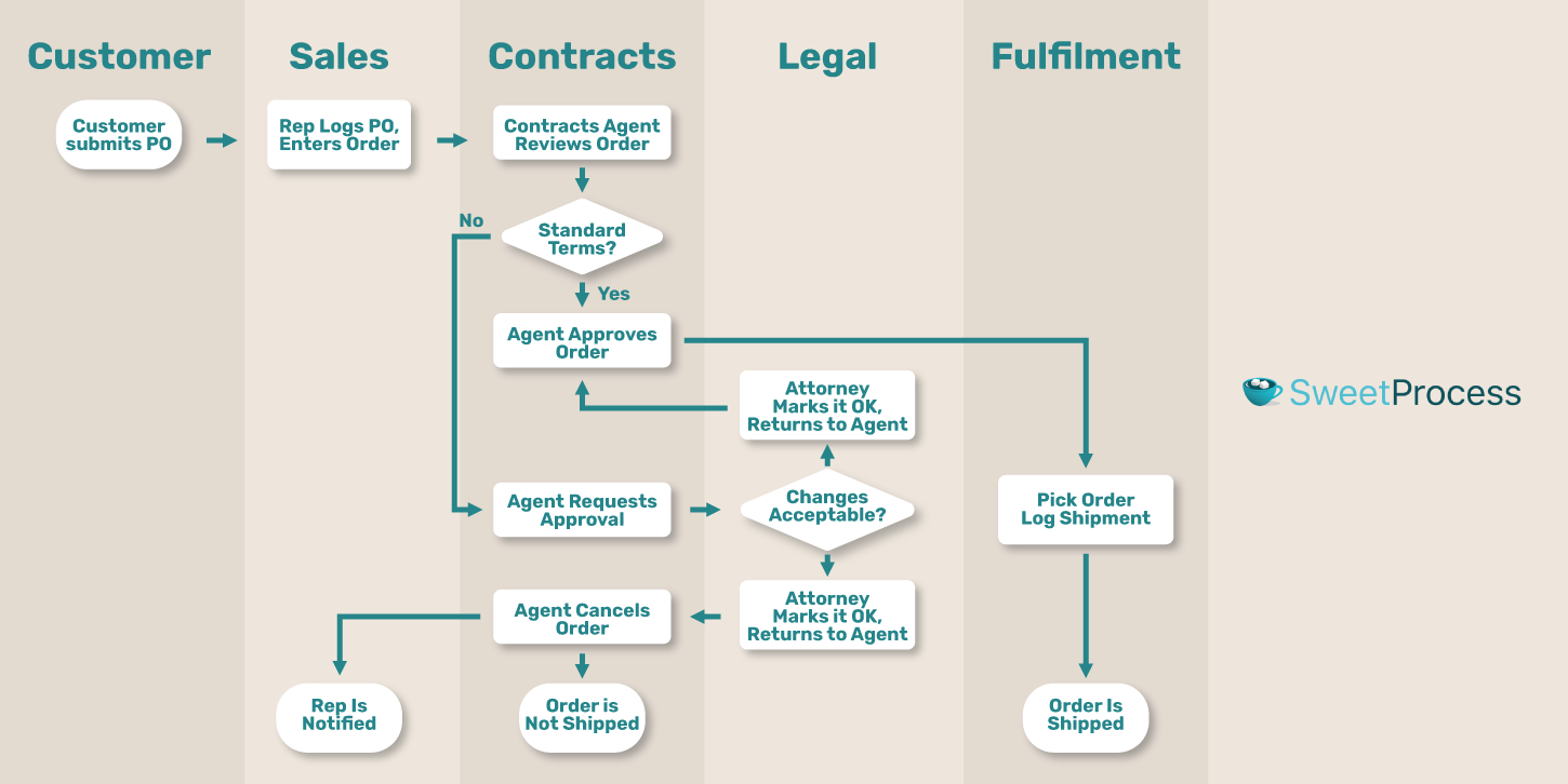 What Is a Swimlane Diagram? A Guide to Visual Business Processes