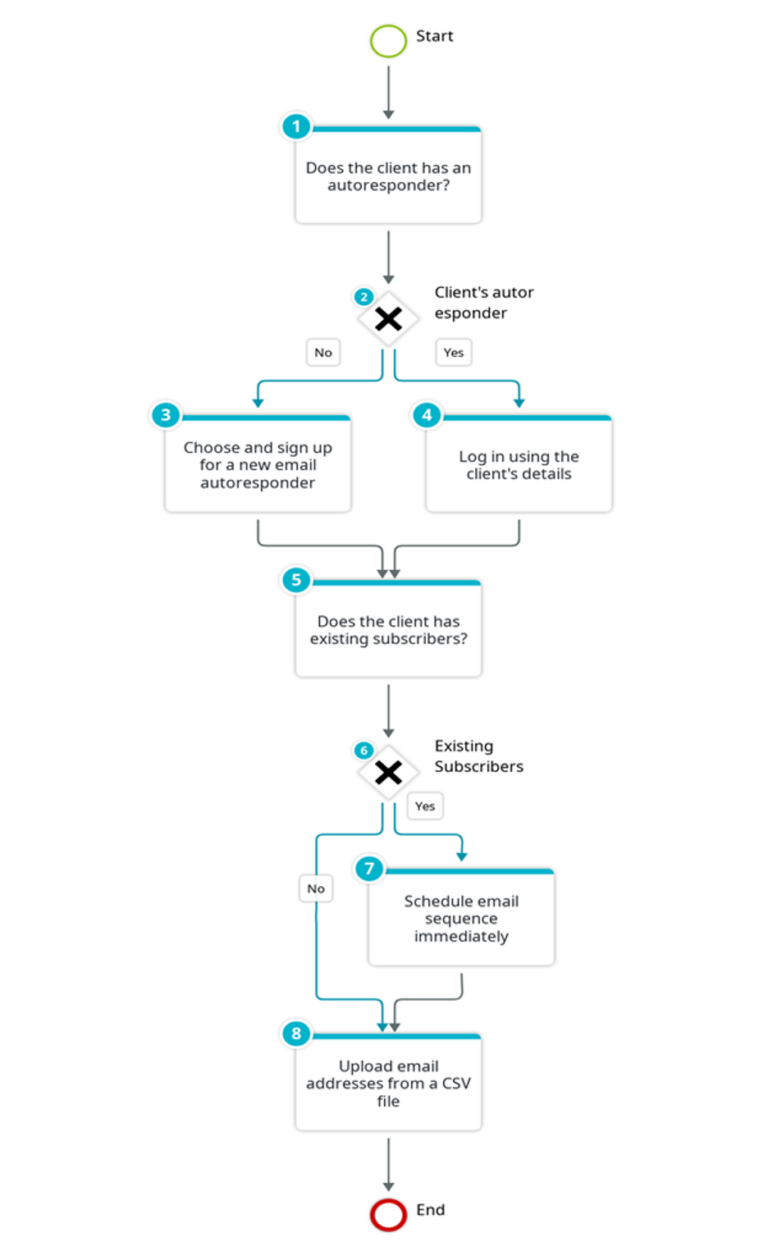 How to Write Actionable Work Instructions [In 9 Simple Steps]